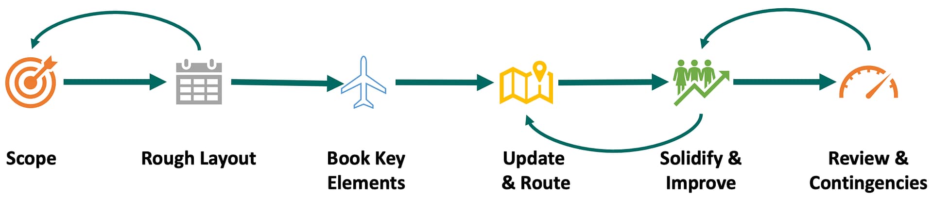 Building a great travel itinerary within constraints